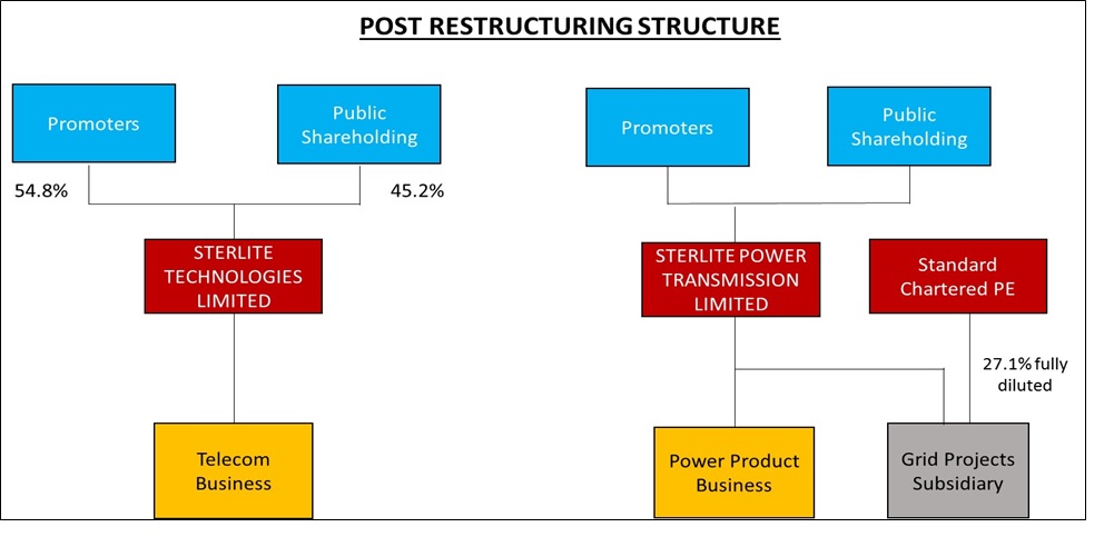 Sterlite Technologies Demerges Power Division | M&A Critique