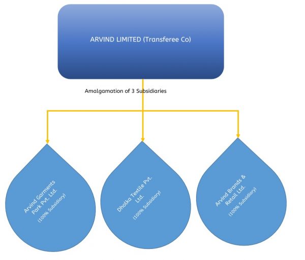 ARVIND LIMITED: Redefining textiles industry | M&A Critique
