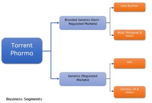 Torrent Pharma increases its Women Healthcare Portfolio | M&A Critique