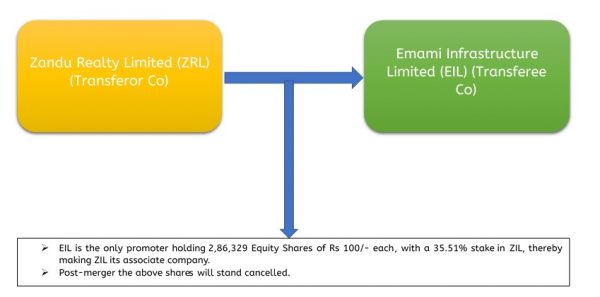 Win win, amalgamation of Zandu Realty with Emami Infra! | M&A Critique