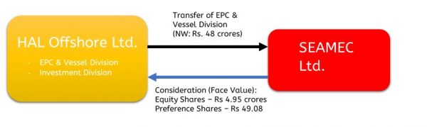 Demerger of EPC & Vessel Division of HAL Offshore Ltd into Seamec Ltd ...