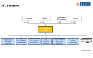 IIFL simplifies corporate structure | M&A Critique