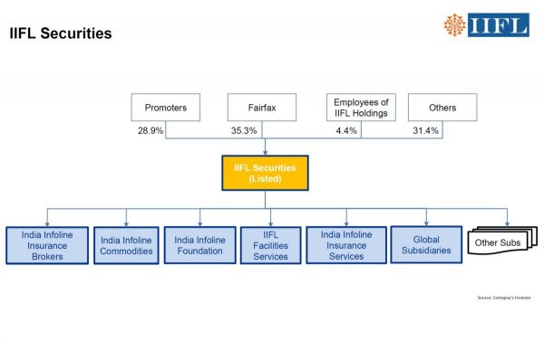 IIFL simplifies corporate structure | M&A Critique