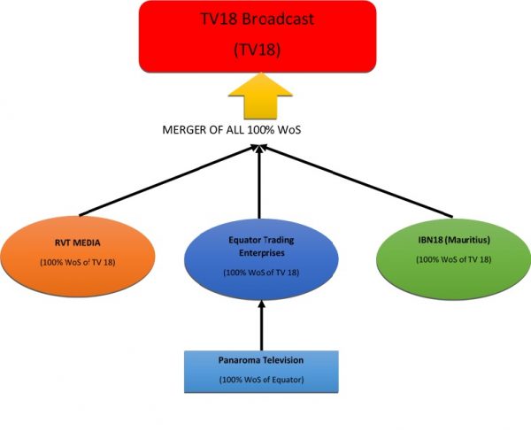 Network18 merges all subsidiaries under one umbrella | M&A Critique