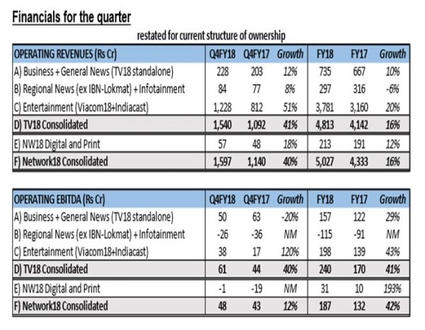 Network18 merges all subsidiaries under one umbrella | M&A Critique