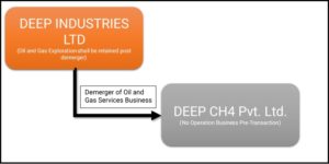 Deep Industries demerges oil & gas service business | M&A Critique