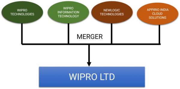 Wipro: Consolidating its Foreign Businesses under one Roof | M&A Critique