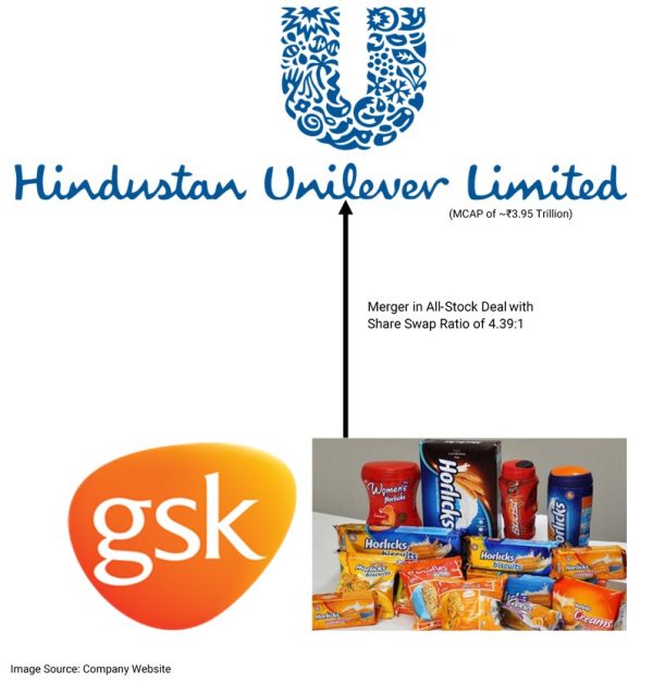 GSK giving a boost to HUL in an all-equity merger!
