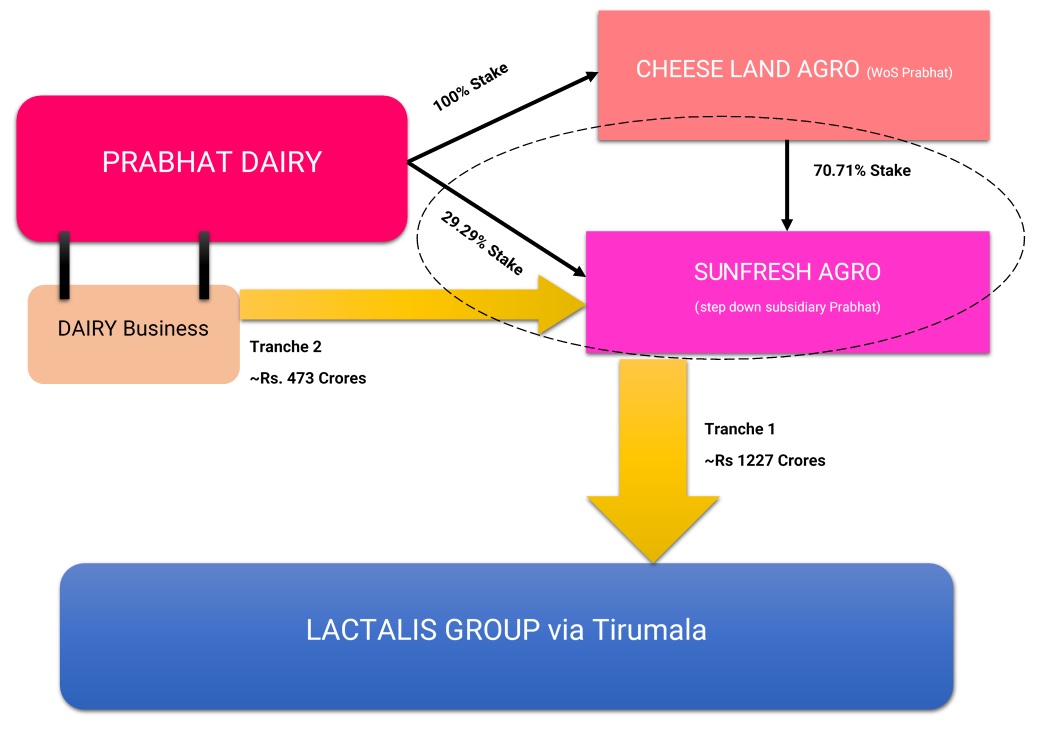 Lactalis buys Prabhat Dairy to expand India footprint | M&A Critique