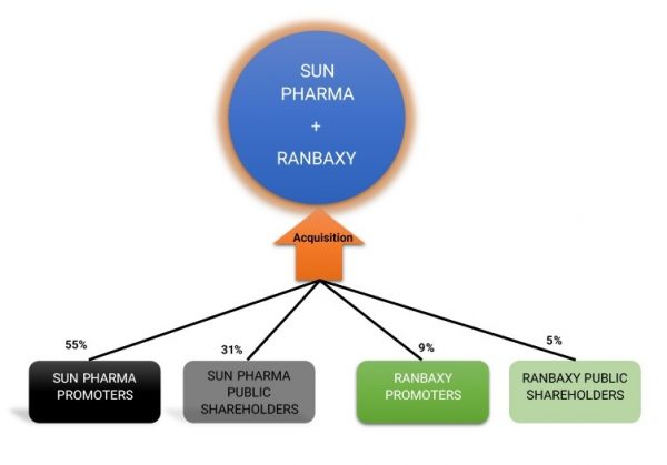 Ranbaxy becomes Sun Pharma's albatross | M&A Critique
