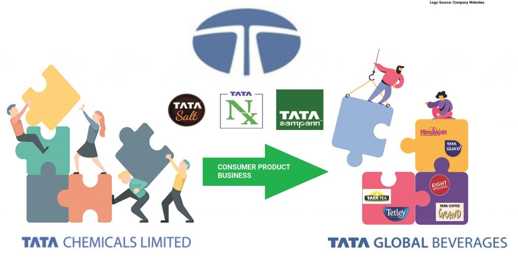Tata Global Beverages acquires all branded food businesses from Tata ...