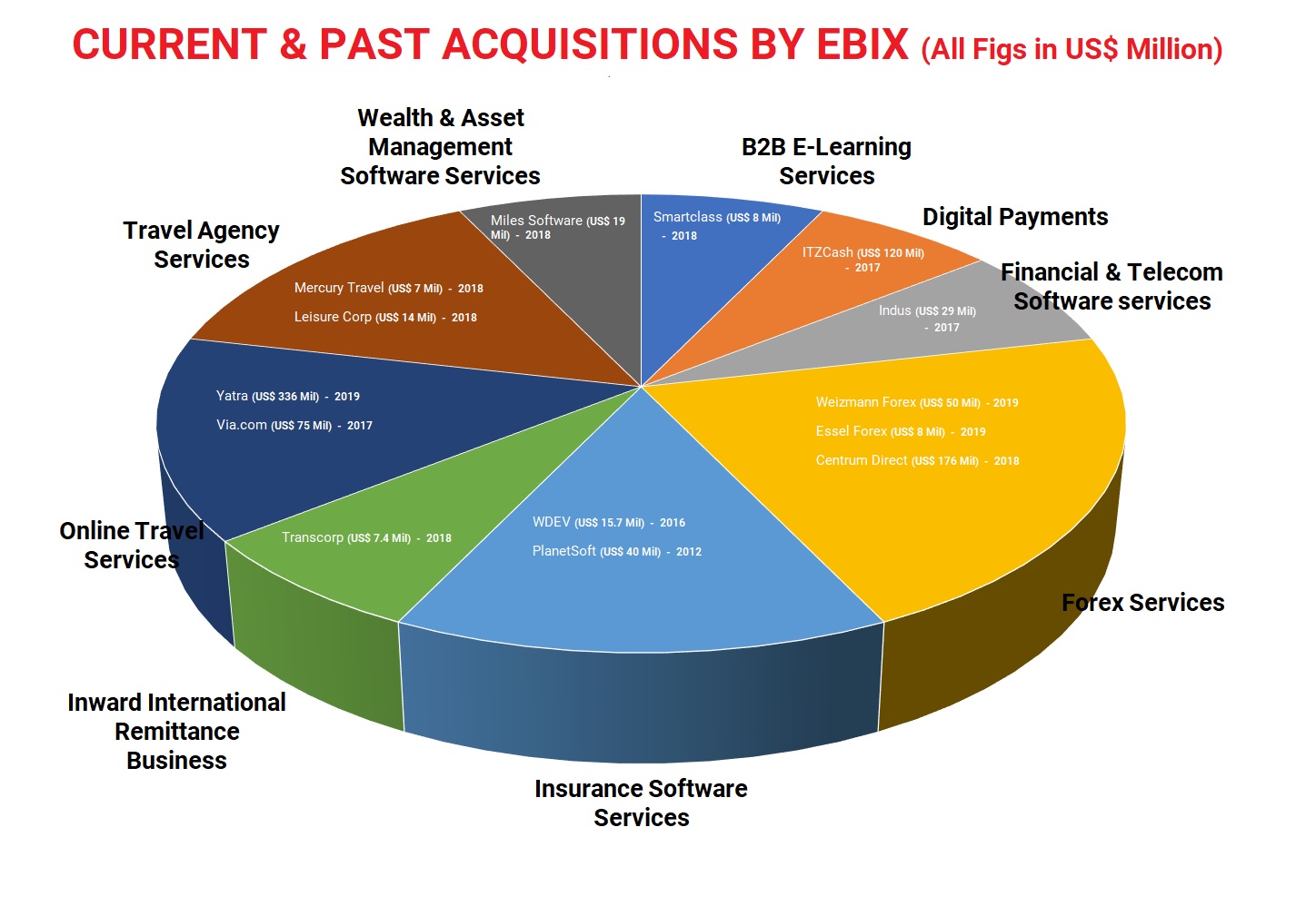 Ebix acquires Yatra to consolidate its position | M&A Critique