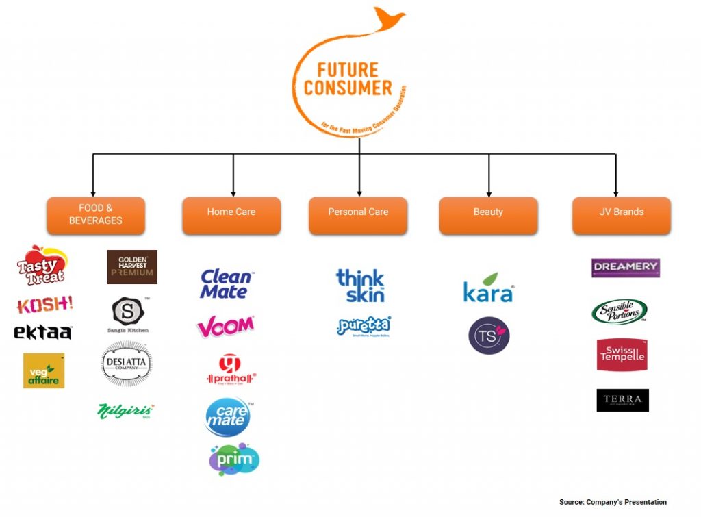 Future Consumer’s Quest for Value continues – M&A Critique