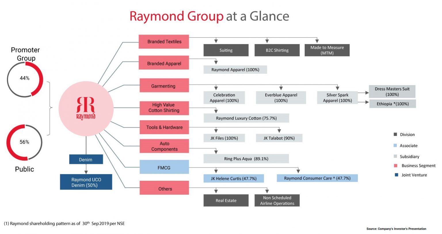 Raymond to follow the industry trend by hiving-off Core business | M&A ...