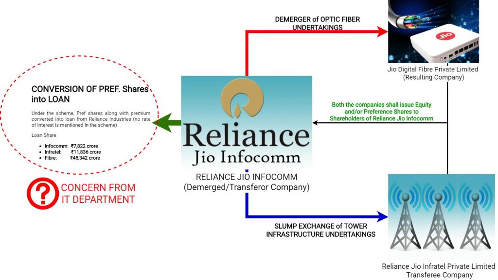 Sanction of Reliance Jio – Demerger and Slum Sale by NCLAT | M&A Critique