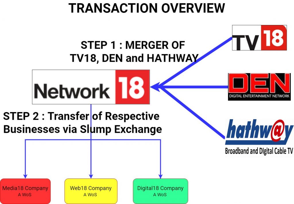Powerhouse in the making: RIL merges media content and distribution ...