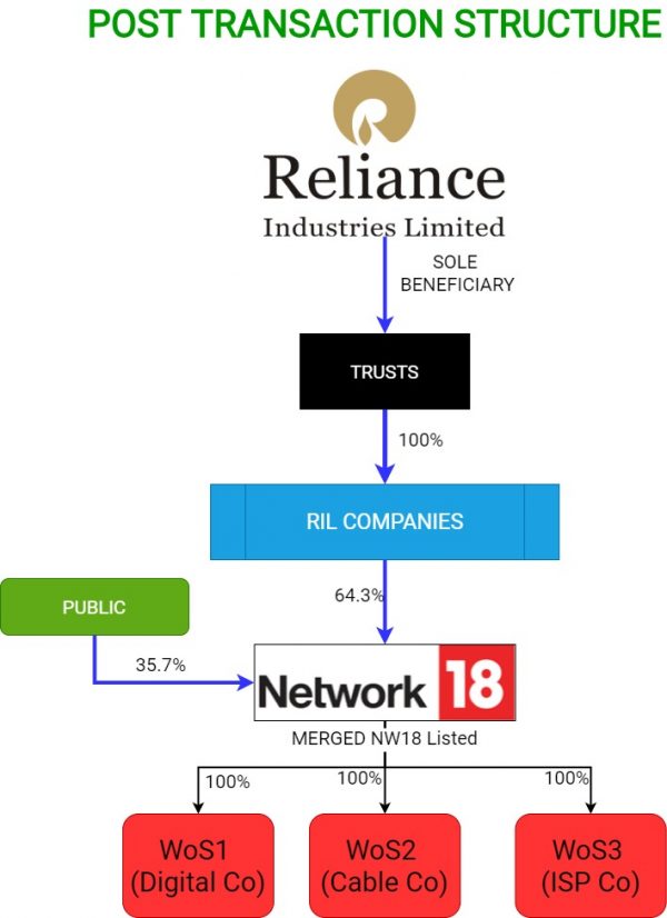 Powerhouse in the making: RIL merges media content and distribution ...