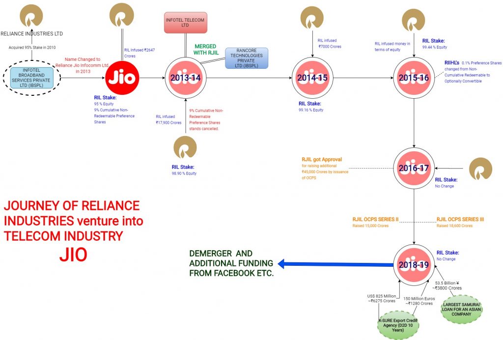 Reliance Industries restructured Jio before massive fund-raising drive ...