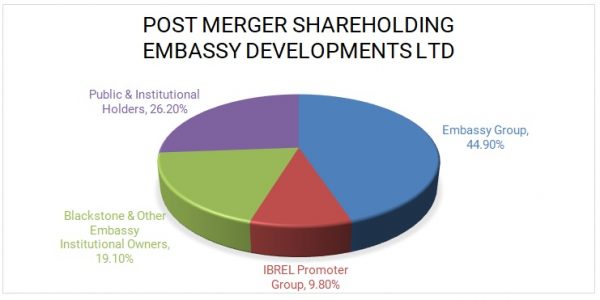 Indiabulls merges its real estate business with Embassy Group | M&A ...