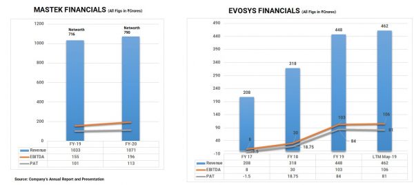 Mastek’s acquisition of Evosys felicitous consideration structure | M&A ...