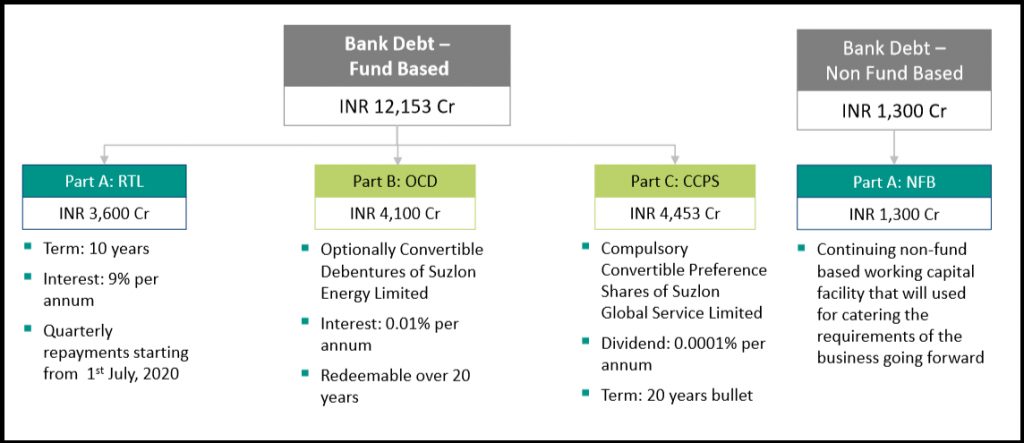 Will Debt Restructuring turn the TIDE for SUZLON ENERGY? | M&A Critique