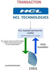 Growth strategy for the Digital Age: HCL acquires Australian IT company ...