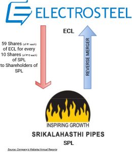 Electrosteel Castings and Srikalahasthi Pipes merge to consolidate its ...