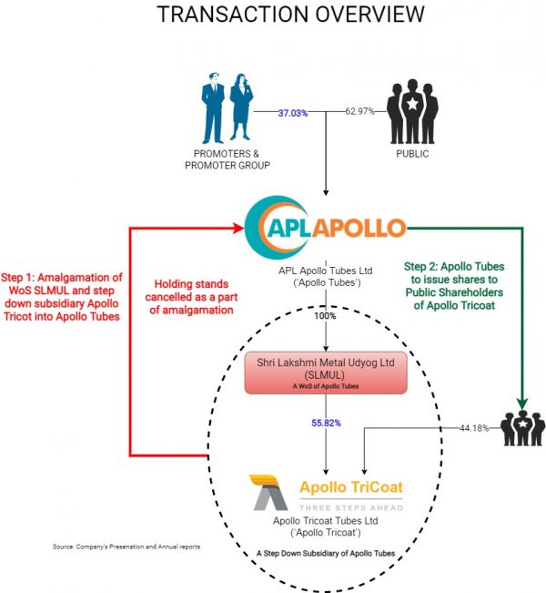 APL APOLLO: MERGER OF VALUE ADDED WITH MAINSTREAM PRODUCTS