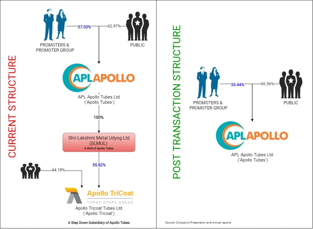 APL APOLLO: MERGER OF VALUE ADDED WITH MAINSTREAM PRODUCTS