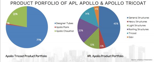 APL APOLLO: MERGER OF VALUE ADDED WITH MAINSTREAM PRODUCTS