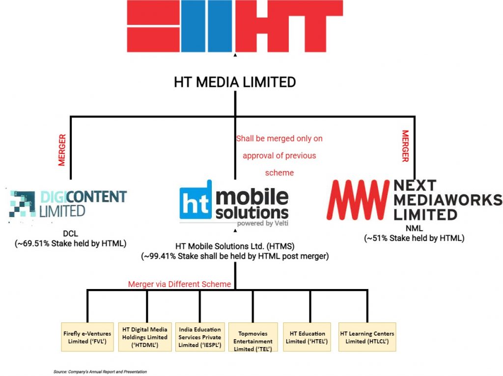 HT Media Limited: Consolidating Businesses