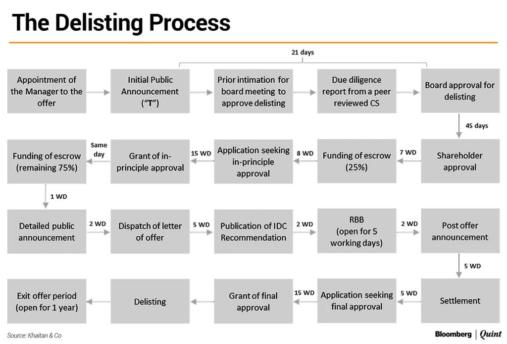 New SEBI Delisting Regulations Paves Way for A Fairer Method For All ... New SEBI Delisting Regulations Paves Way for A Fairer Method For All ...