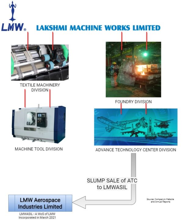 Lakshmi Machine Works Limited creates SPV for Advance Technology ...