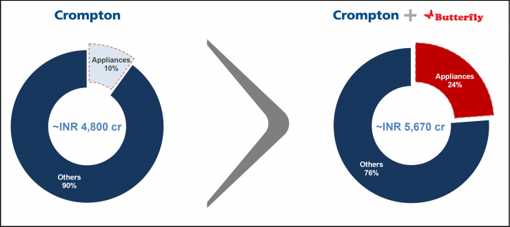 Crompton bolt-on acquisition – creating substantial value for all ...