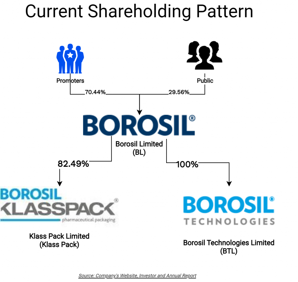 Whether Borosil-2 will be value accretive as in the case of Borosil-1?