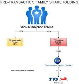 TVS group goes for multiple restructuring exercise as part of family ...