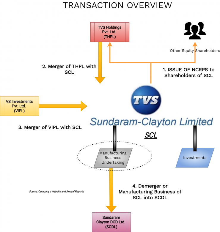 TVS group goes for multiple restructuring exercise as part of family settlement. Whether ...