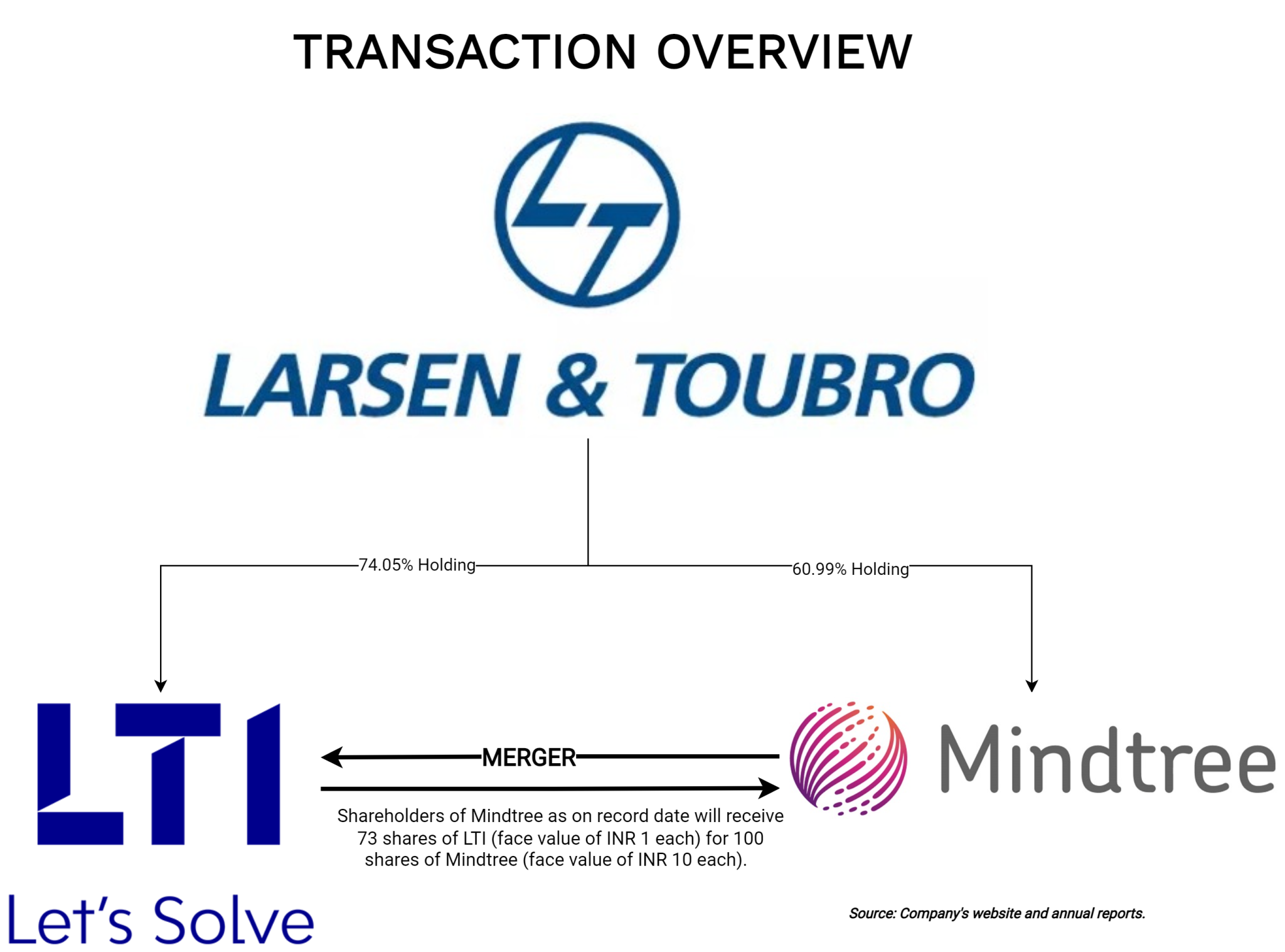 L&T merges Mindtree into L&T Infotech | M&A Critique