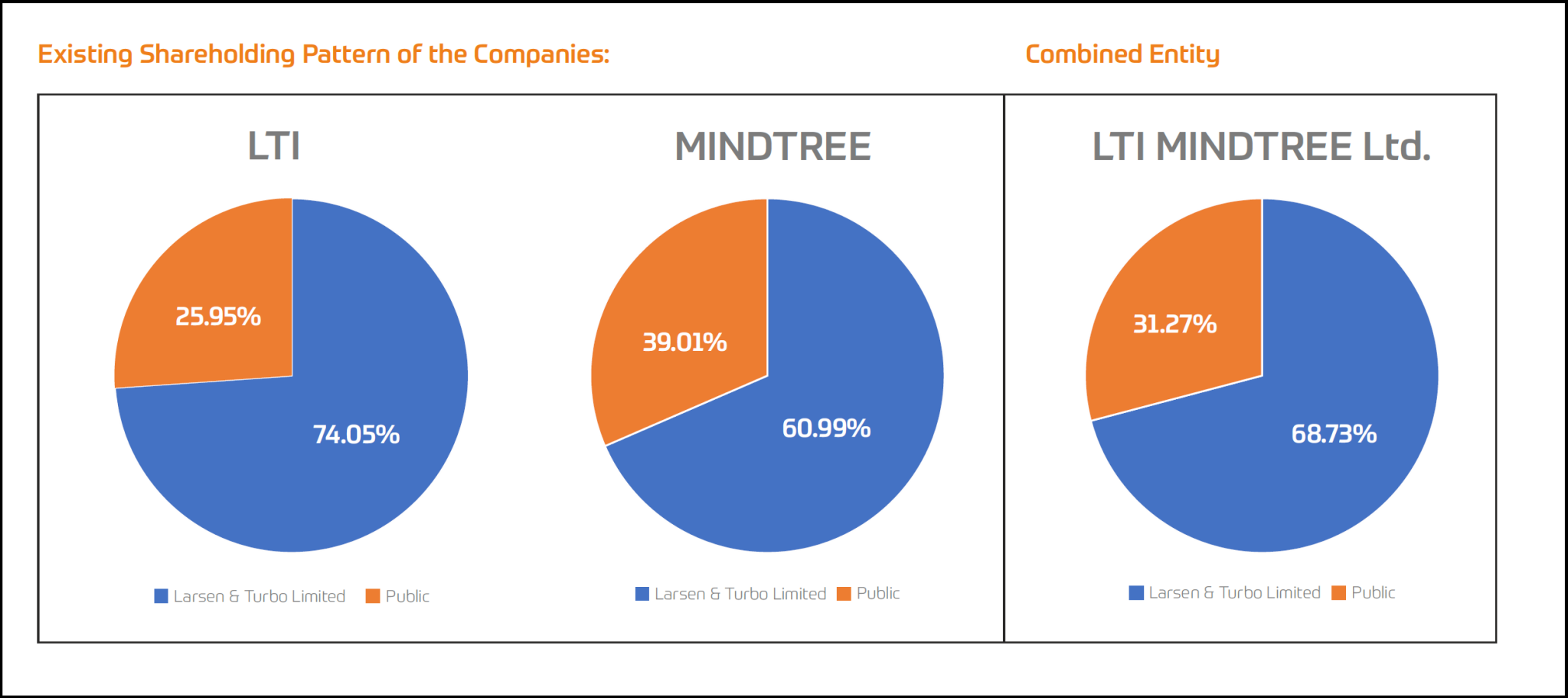 L&T merges Mindtree into L&T Infotech | M&A Critique