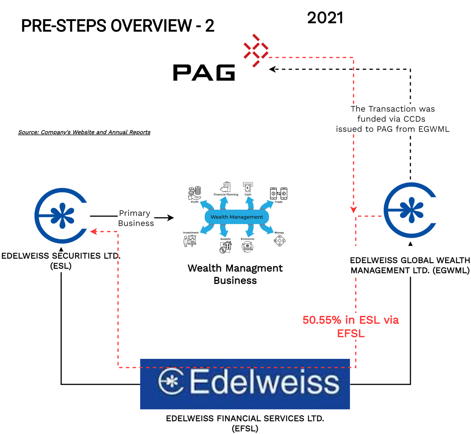 Demerger of Wealth Management Business of Edelweiss Group