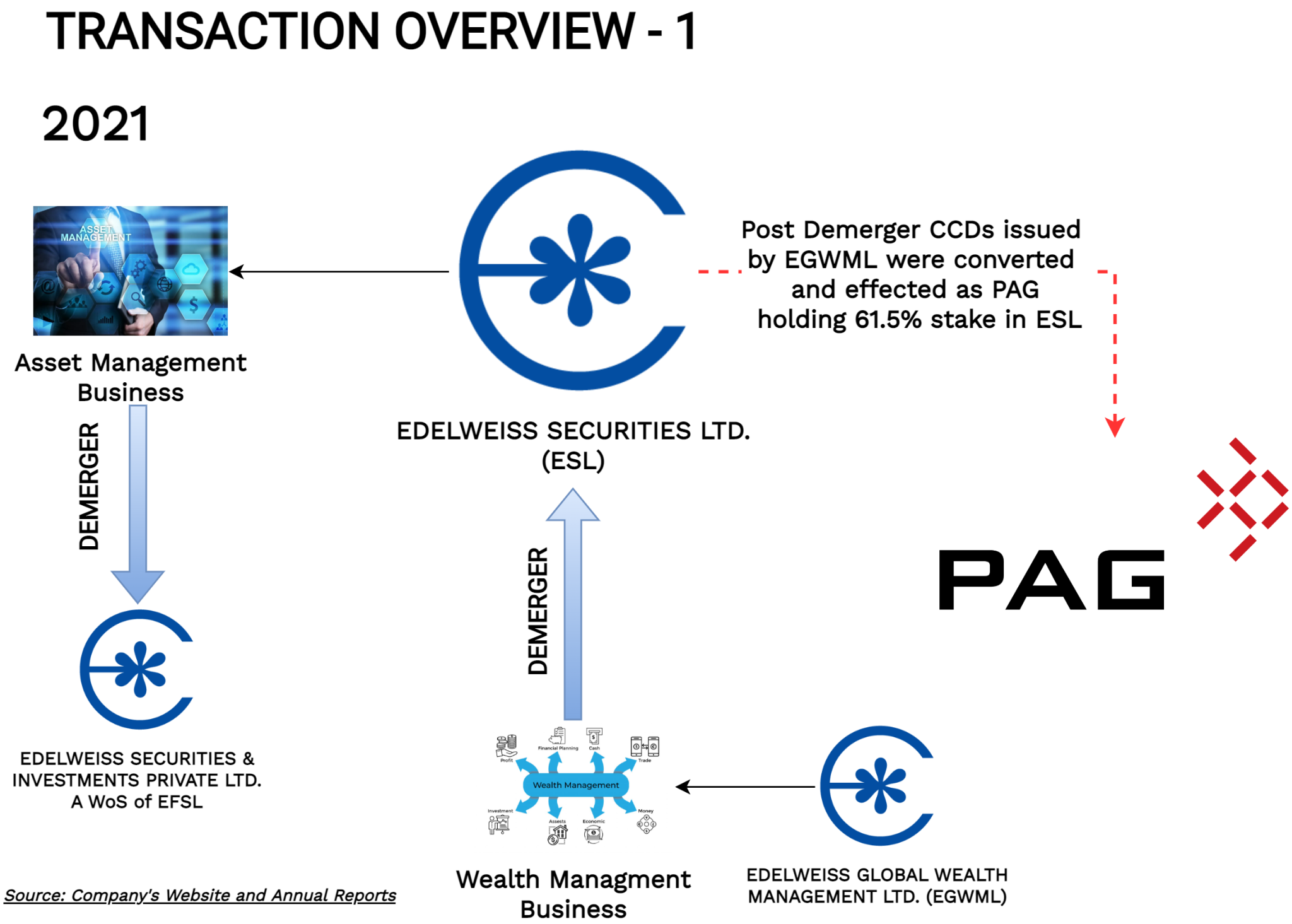 Demerger of Wealth Management Business of Edelweiss Group