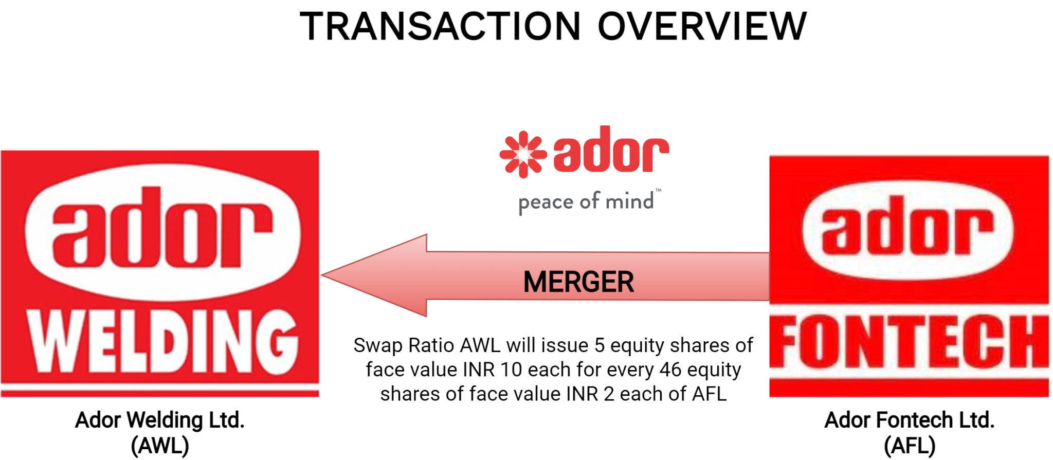 Ador Group Merging its Listed Entities in similar business for better ...