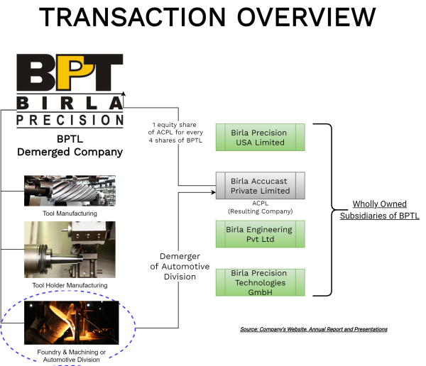 Cost outweighs the benefits – Demerger of Birla Precision’s Foundry ...