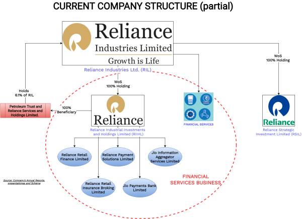 Demerger of Financial Services Arm of Reliance Industries ahead of Telecommunication & Retail Arm