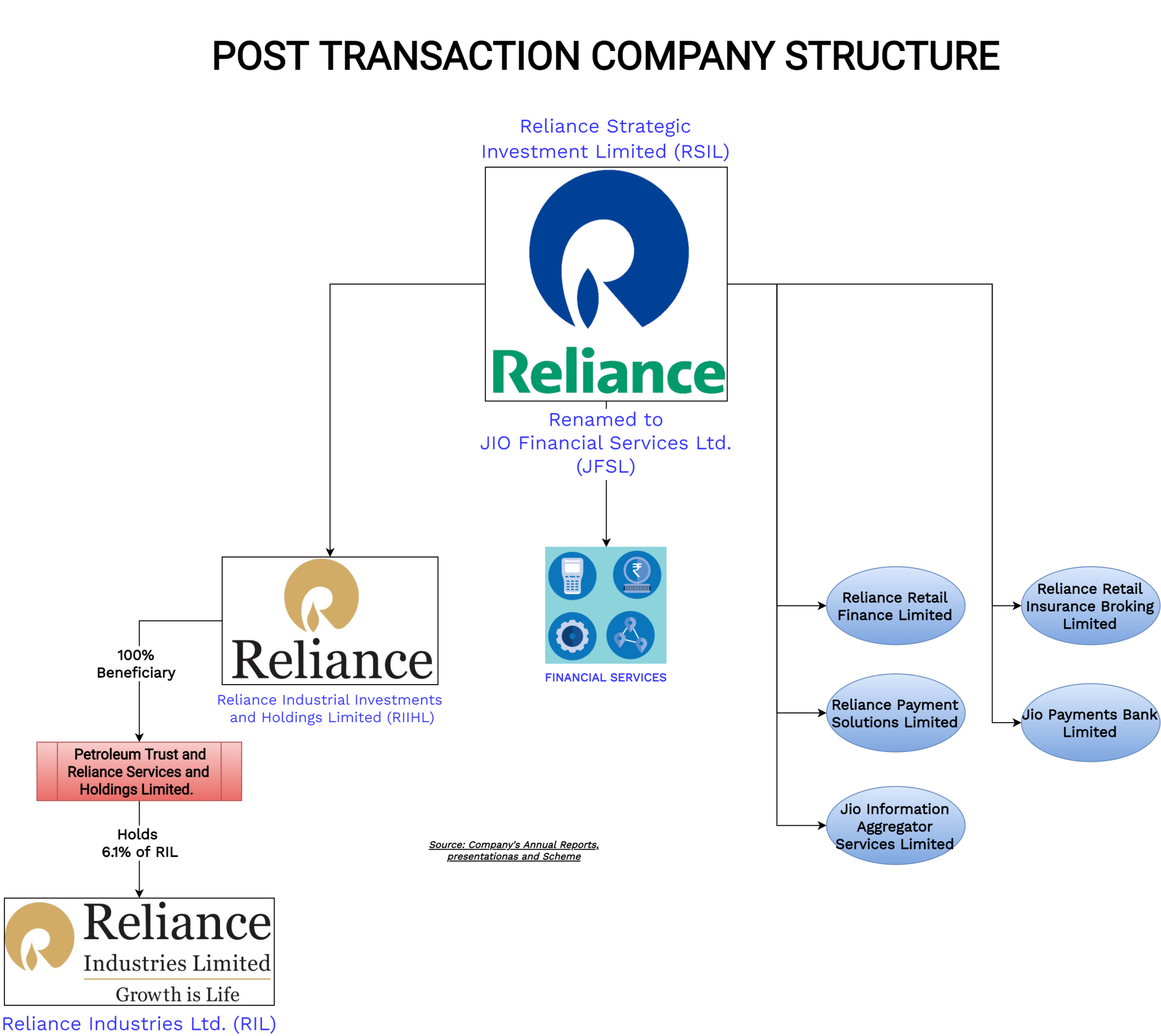 Demerger of Financial Services Arm of Reliance Industries ahead of ...