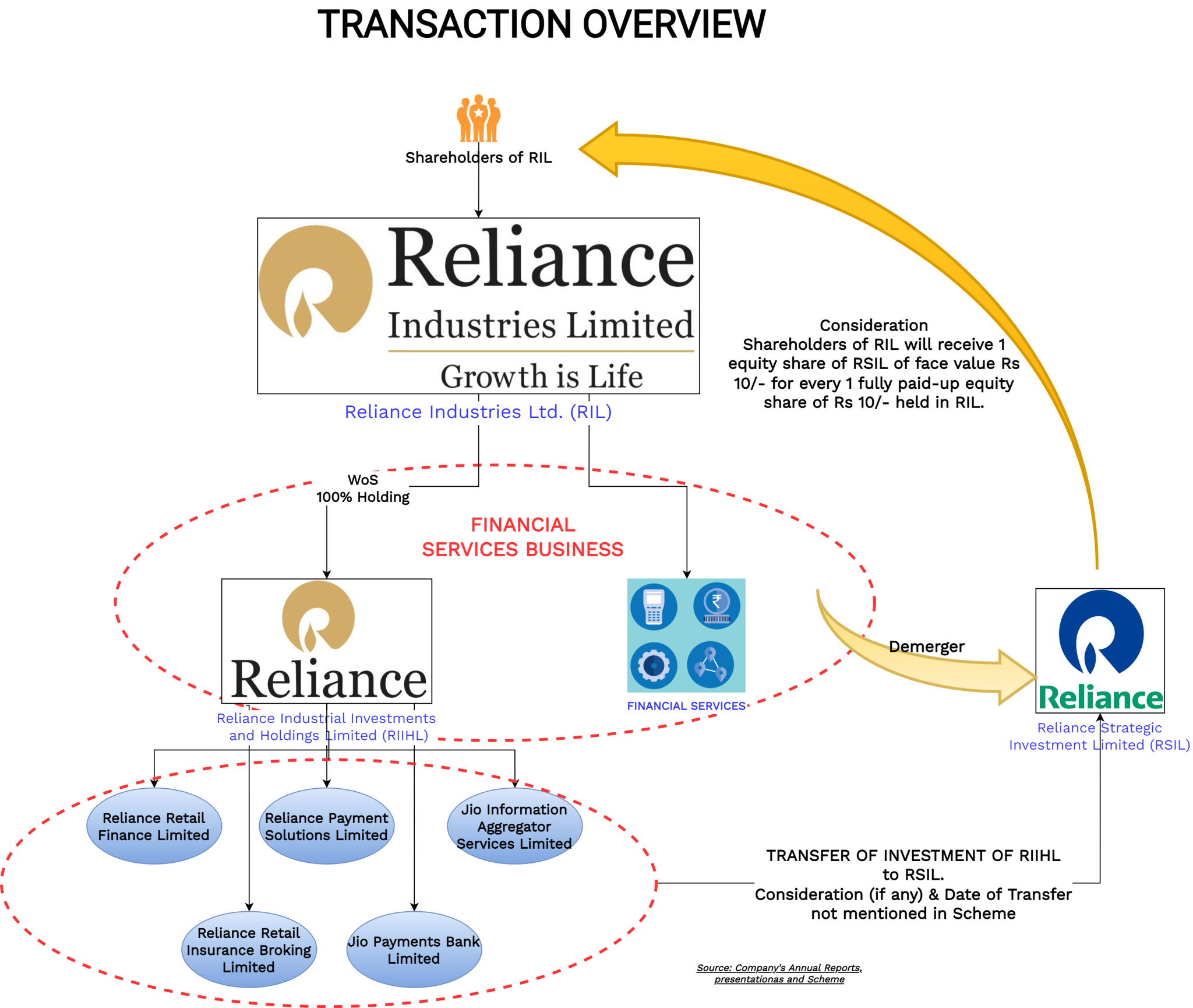 Demerger of Financial Services Arm of Reliance Industries ahead of ...