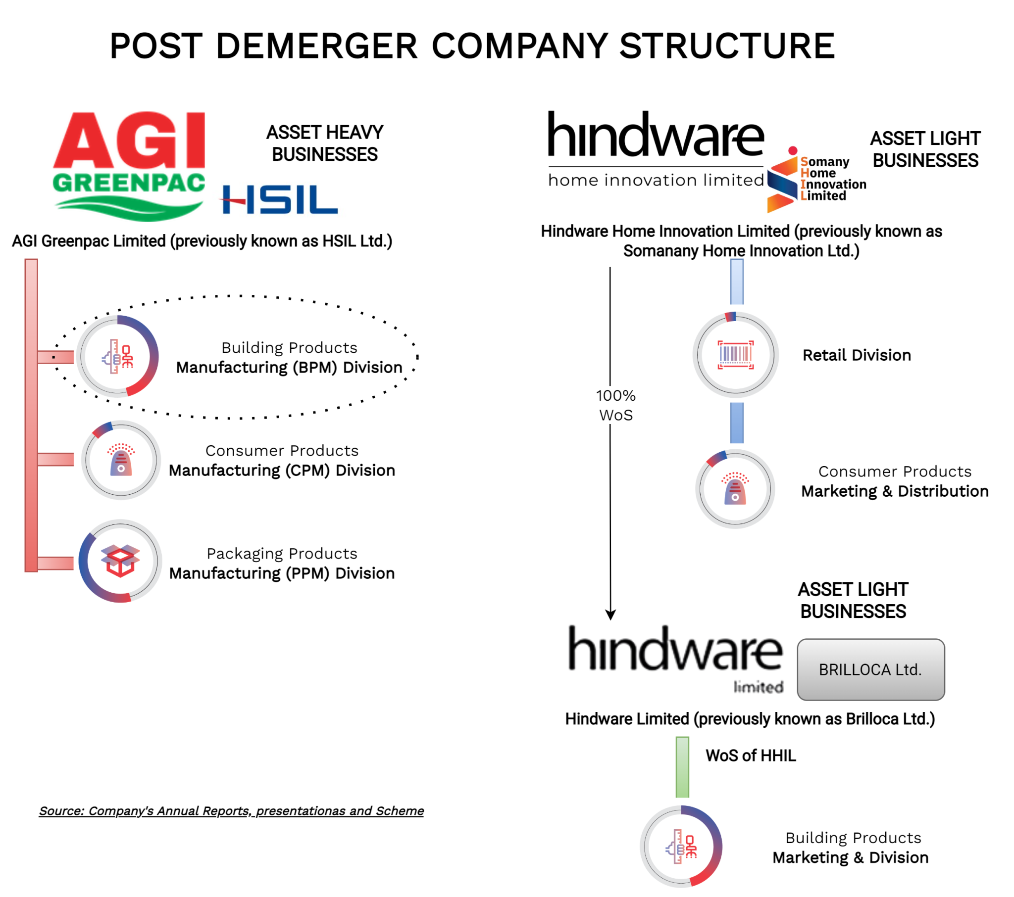 Hindware Group’s 5 years journey after demerger: Still waiting for ...