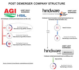 Hindware Group’s 5 years journey after demerger: Still waiting for ...