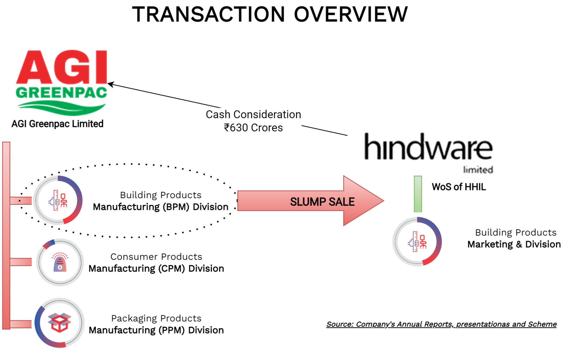 Hindware Group’s 5 years journey after demerger: Still waiting for ...