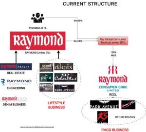RAYMOND Group’s Restructuring to Re-FOCUS on its Core Businesses